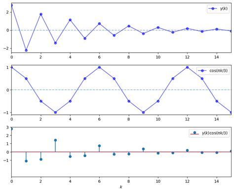 15 Covariance Stationary Processes — Tools And Techniques For