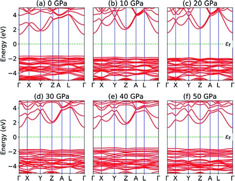 Calculated Band Structure A P 0 Gpa B P 10 Gpa C P 20