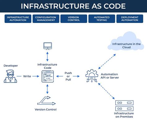 Infrastructure As Code Top Benefits And Tools For Devops Teams