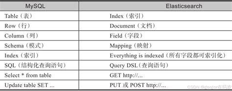 Elasticsearch基础数据查询和管理详解elastic Search Csdn博客