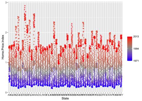 Graphics With Ggplot2