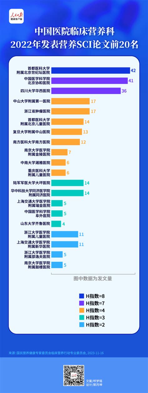 2022年我国医院临床营养科sci文献数量top20发布 人民日报健康客户端 健康时报网精品健康新闻 健康服务专家