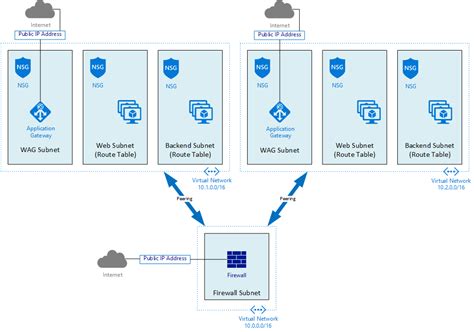 How To Build An Azure Firewall In A Hub Virtual Network Petri It Knowledgebase How To Build An Azure Firewall In A Hub Virtual Network Petri It Knowledgebase