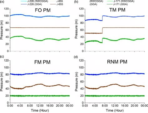 pressure graphs belonging to 3 nodes of the dma in cases of 4 pm