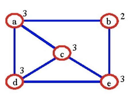 Graphs And Trees