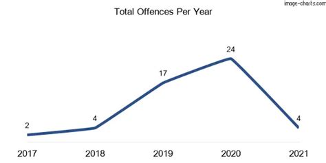 Baw Baw Nsw 2357 Crime Rate And Statistics