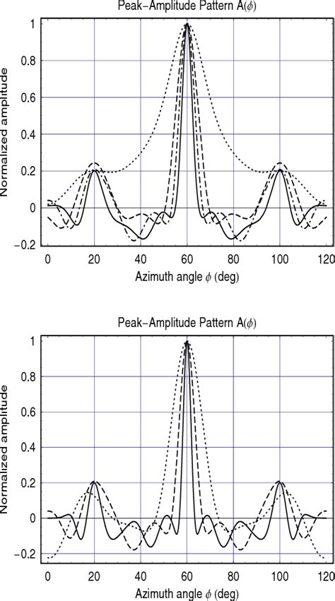 Figure 1 From Cylindrical Array Beamforming Based On Ultra Wideband