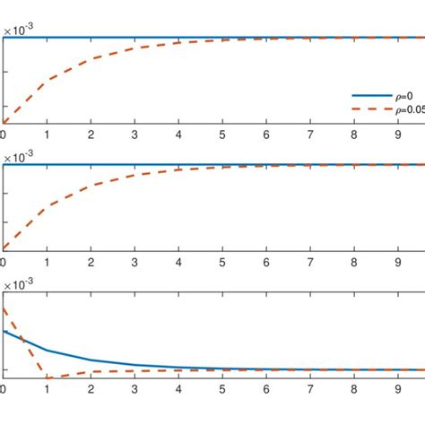 Response Of Output Gap Inflation And Interest Rate To A 1 Increase In Download Scientific