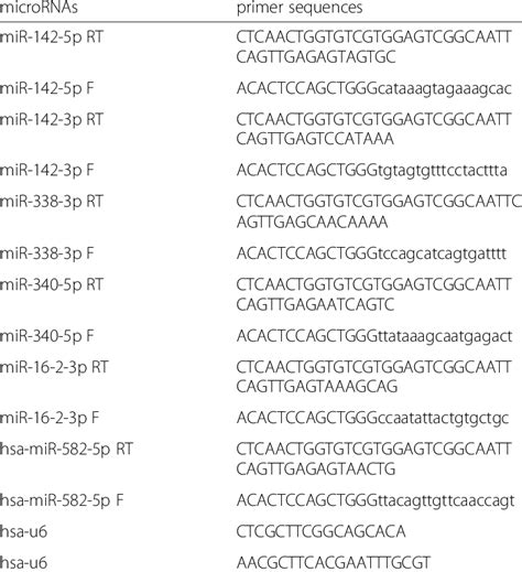 Rt Pcr Primer Sequences Used In Micrornas Validation Download Table
