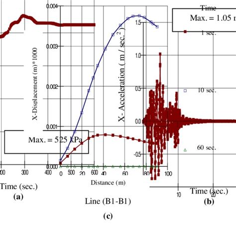 Earthquake Response Along Different Sections Of The Dam Maximum Download Scientific Diagram