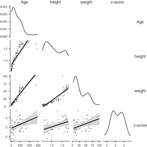 Correlation Of Z Score Of Ascending Aortic Size With Age Height And