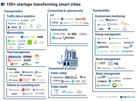 가 만드는 스마트시티 스마트시티의 핵심 요소 5가지 Nomadterrace