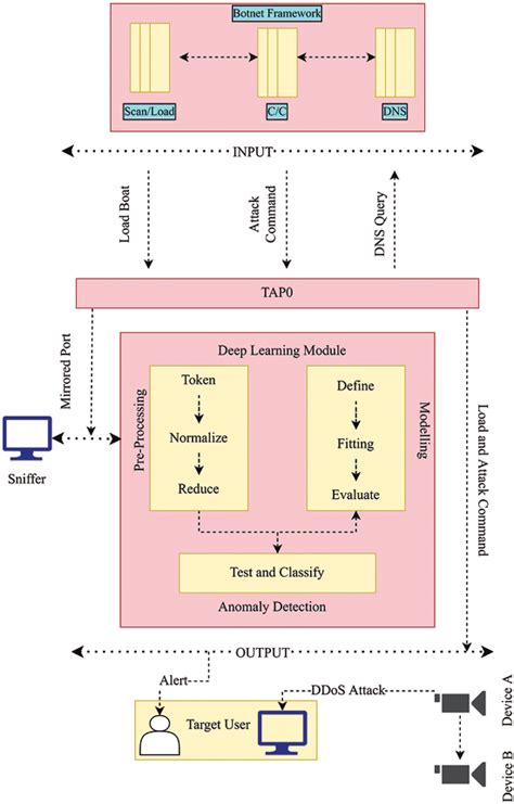 dl technique for attack detection download scientific diagram