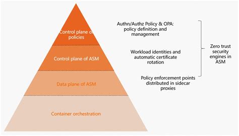 Use Asm To Implement Zero Trust Security Alibaba Cloud Service Mesh