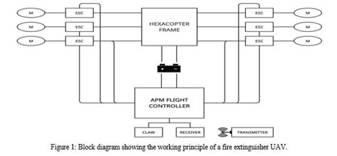 advanced autonomous unmanned aerial vehicle uav system with real time
