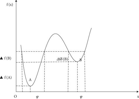 Schematic Diagram Of The Robustness Of The Solution Download Scientific Diagram