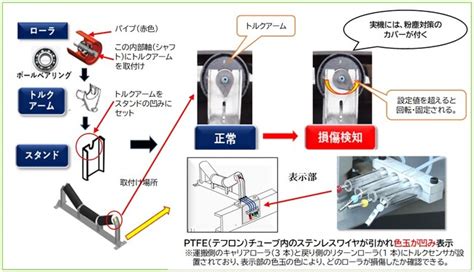 Nite、ベルトコンベア点検の品質向上と業務効率化を可能にする技術「スマート保安技術カタログ第7号案件」を公開 企業リリース 日刊工業新聞 電子版