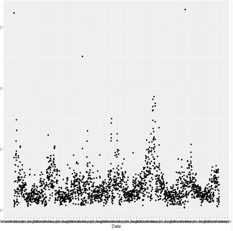 GGPLOT Months Days Not Showing Tidyverse Posit Community