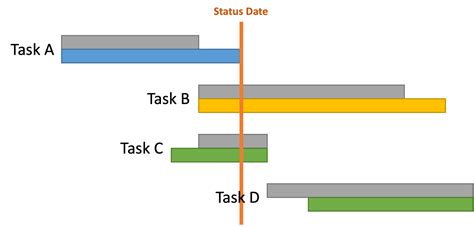 Baselining Fundamentals Proactive Schedule Management