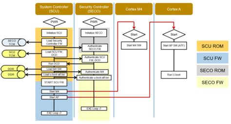 基于nxp Imx8测试secure Boot功能部署pki Tree Csdn博客