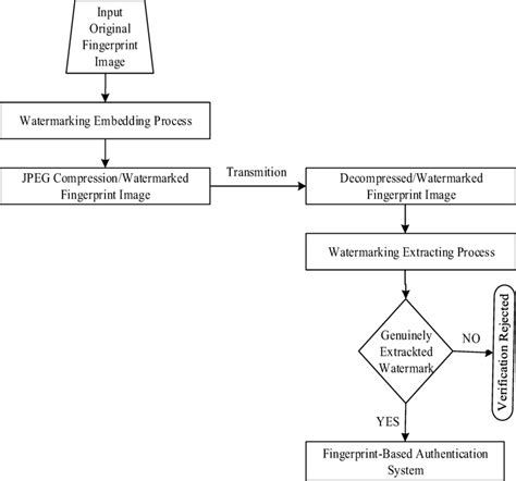 Process Of Fingerprint Image Watermarkingcompression Technique Using