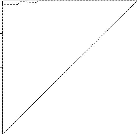 The Roc Analysis Of The Adc Values High Sensitivity And Specificity