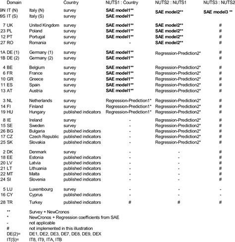 Regional Indicators Small Area Estimation Structure Download Table