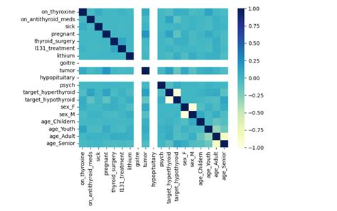 GitHub Safia Aaaa Association Rule Mining Applied To Thyroid Dataset