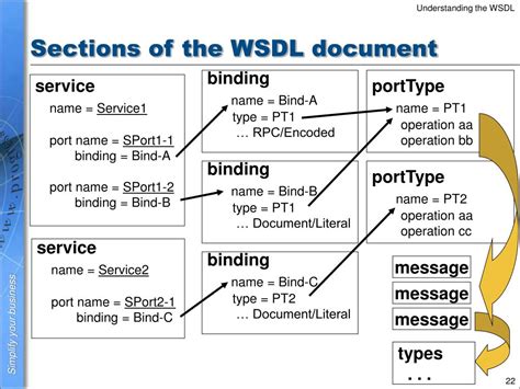 PPT Understanding The WSDL PowerPoint Presentation Free Download ID