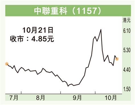 部署提振估值 中聯重科可吼 香港仔