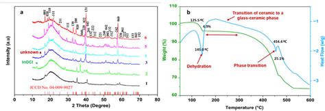 X Ray Diffraction Patterns Of The Ball Milled And Annealed Li3incl6