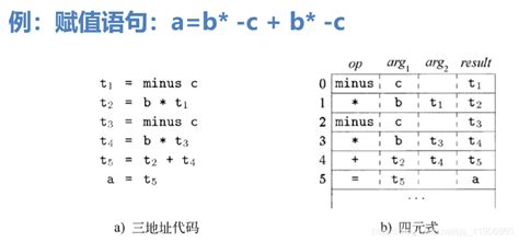 编译原理 中间代码生成编译原理中间代码生成 Csdn博客