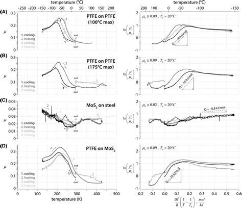 Left Friction Coefficient Data As A Function Of Temperature For
