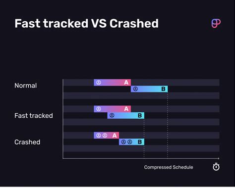 What Is Crashing In Project Management