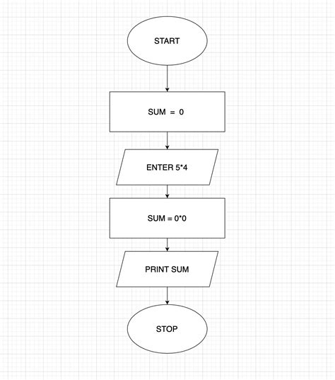Explain The Flowchart That Shows A Simple Algorithm Involving Addition And Multiplication