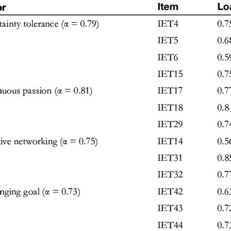Implicit Entrepreneurship Measurement Properties Download Scientific Diagram