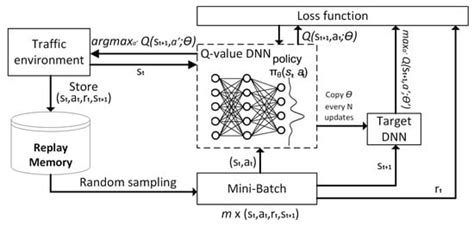 Deep Reinforcement Learning Value Functions Dqn Actor Critic Method Back Propagation Through