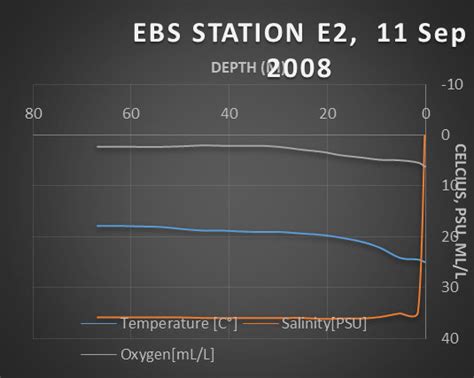 Hydrographical Data From 2008 Ebs Eia By Er Download Scientific Diagram