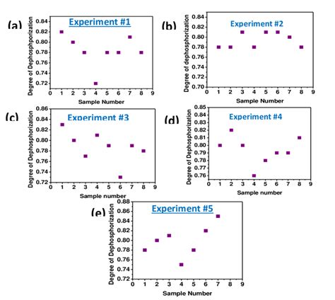 Graph Shows The Variation Of Degree Of Dephosphorization Respective To