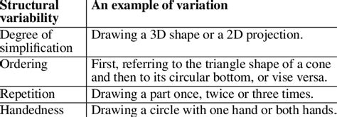 Structural Syntactic Variabilities Of Gestures Download Table
