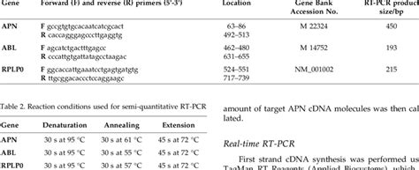 Primer Sequences Used For Semi Quantitative Rt Pcr Download Table