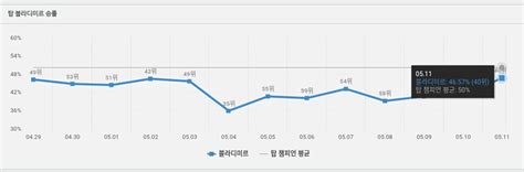 리그오브레전드 인벤 블라디 승률 패치전으로 컴백 Lol 탑 게시판