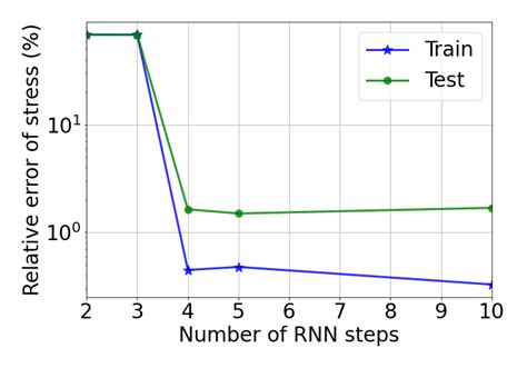 Effects Of The Number Of RNN Steps On The Accuracy Of Models With A Download Scientific Diagram