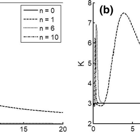 The Kurtosis Parameter In The X Direction Of A Hollow Higher Order Download Scientific Diagram