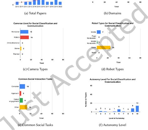 Social Communication Totals And Summaries Download Scientific Diagram