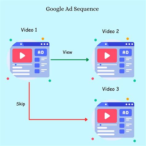 Md. Rifat Rahman on LinkedIn: What is Google Ad Sequence Ads? - Google ...