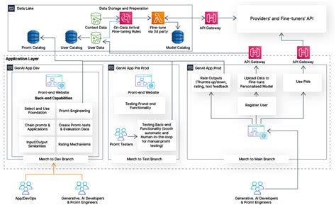What Is Mlops A Guide To Productizing Ai