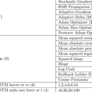 LSTM Hyper Parameter Choices And Values Explored Via Grid Search