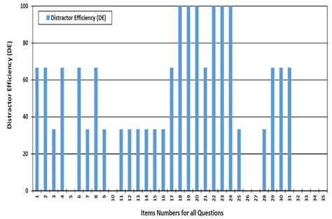 Distractor Efficiency For Mrqs Items Download Scientific Diagram
