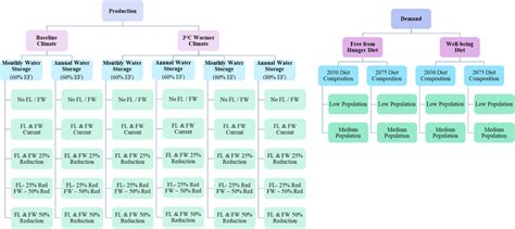 Scenario Breakdown This Figure Breaks Down The Different Production
